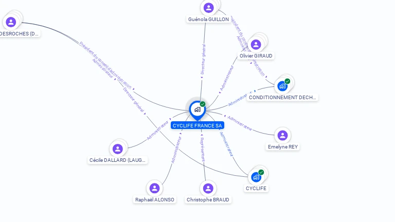 CYCLIFE FRANCE SA (CODOLET) Chiffre d'affaires, résultat, bilans sur ...